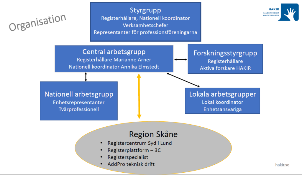Organisation – HAKIR – Handkirurgiskt kvalitetsregister